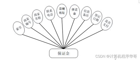 计算机毕设（附源码）java Ssm快递代收系统基于java乡村快递代收管理系统 Csdn博客
