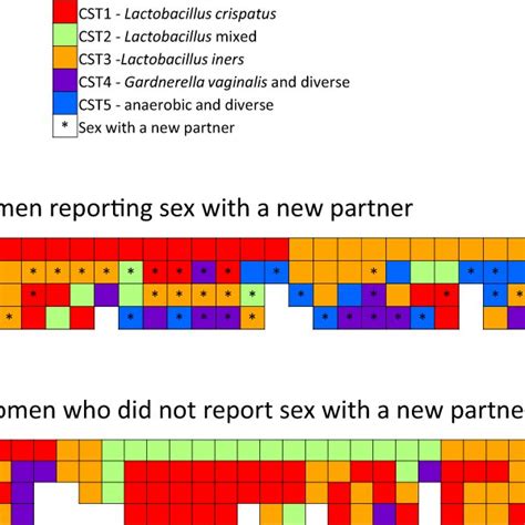 Longitudinal Changes Of Community State Type In Women Reporting Sex Download Scientific Diagram