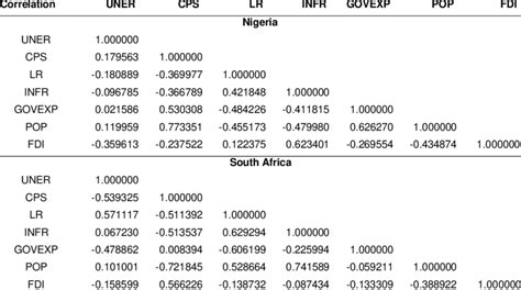 Correlation Matrix Result And Test Of Multicollinearity Download Scientific Diagram