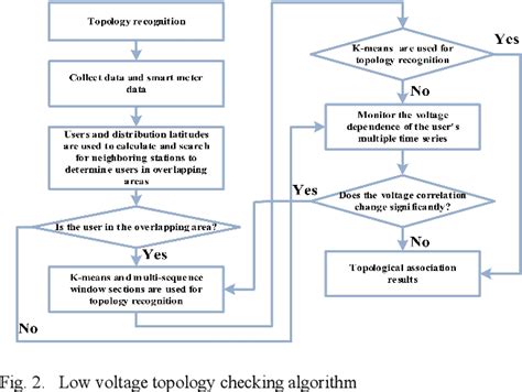 Figure 1 From Verification Method Of Topological Relationship Of Low Voltage Distribution