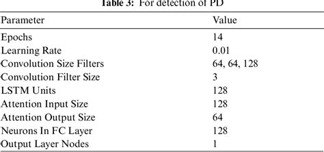 Table 3 From Attention Based Deep Learning Model For Early Detection Of