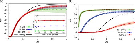 Influence Of Different Number Of Spin Reversal Gauge Transforms And Download Scientific Diagram