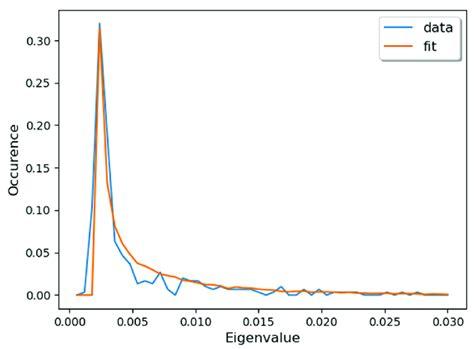 Statistical Model Fitting Generalised Gamma Distribution Over Clean Download Scientific Diagram