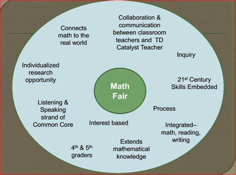 Ncaee Its Elementary Math Fair Mania Connecting Math To The Real World