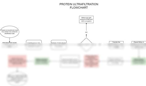 Solution Bioseparation Protein Ultrafiltration Flowchart Drawio
