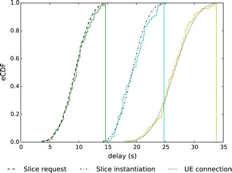 Instantiation Of A Non‐3gpp Slice 3gpp 3rd Generation Partnership Project Download