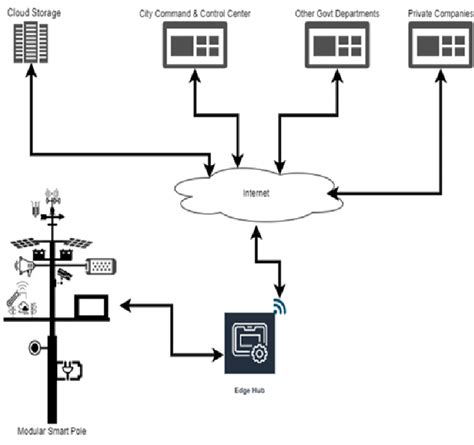 Figure 5 From Improving The Reliability Of Iot Based Smart Solutions In