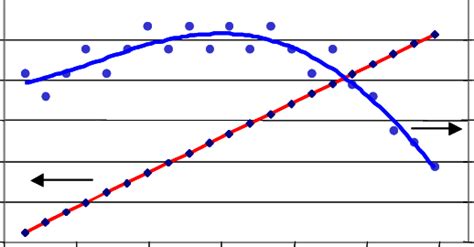 Measured Linearity Error Of The Low G Sensor Download Scientific Diagram