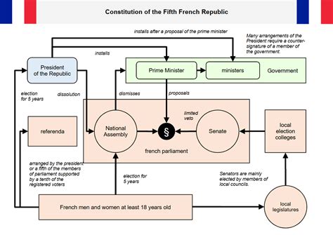 French Government Structure