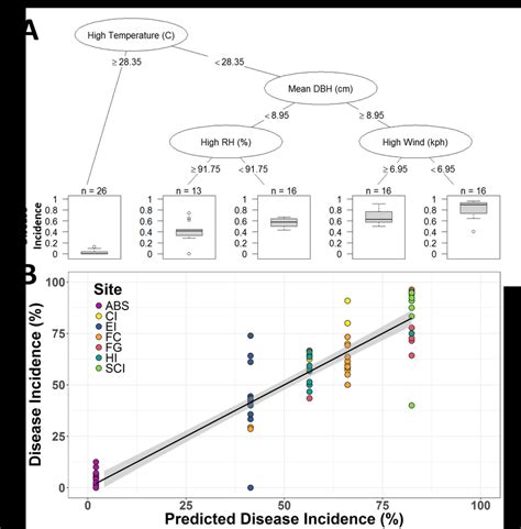 Classification And Regression Tree Cart Analysis Of Environmental And