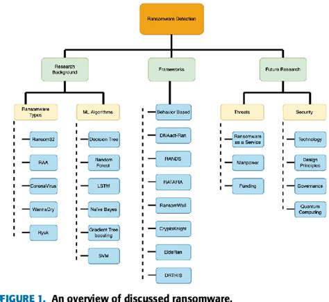 Table 1 From Machine Learning Algorithms And Frameworks In Ransomware
