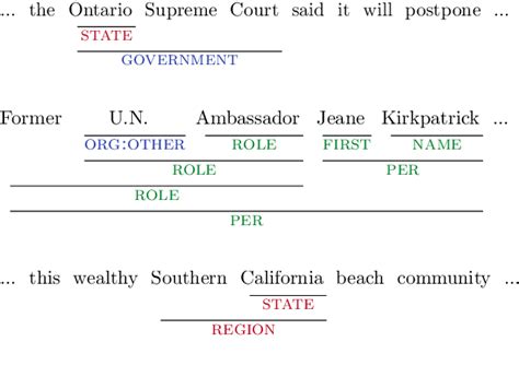figure 1 from nne a dataset for nested named entity recognition in