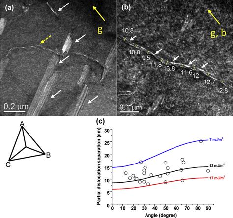 A Tem Two Beam Wbdf Image Of Dissociated Dislocations Dashed Yellow