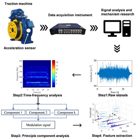 Sensors Free Full Text Research On State Recognition Technology Of