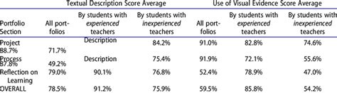 Average Rubric Scores Across Portfolio Sections By Textual And Visual Download Scientific