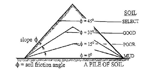 Angle Of Internal Friction Angle Of Shearing Resistance Structville Friction Angles