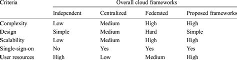 comparative analysis of proposed authentication frameworks download