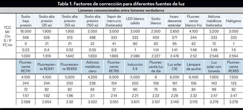 Demanda Visual Del Alumbrado Público Revista Energy Management