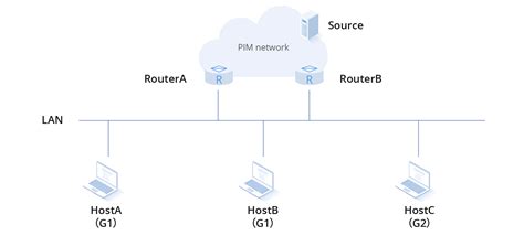 What Is The Difference Between IGMPv And IGMPv