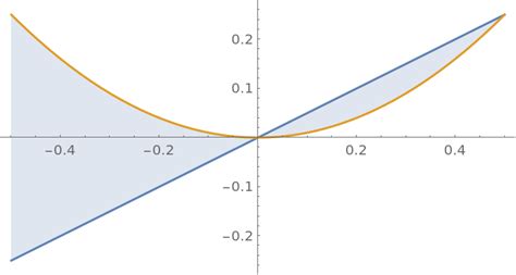 Areabetweencurves Wolfram Function Repository