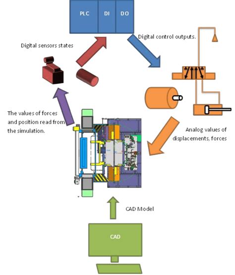 Flow Diagram Of Signals In The Circuit Of The PLC Download Scientific Diagram