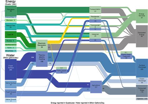6 Hybrid Sankey Diagram Of 2011 Us Water And Energy Flows Source Download Scientific Diagram