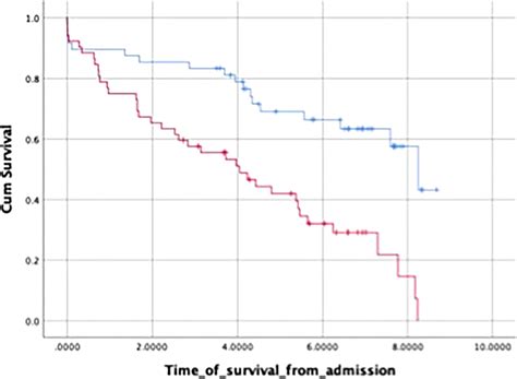 charlson comorbidity index and mortality 4 4