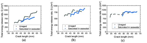 Examples Of R Curves For Unaged And Saturated Mixed Mode Specimens Download Scientific