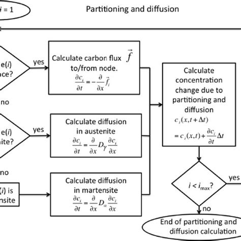 Flowchart Describing The Partitioning And Diffusion Calculation For One