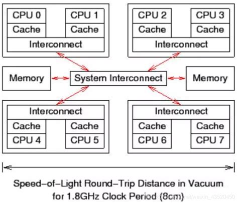 深入解析cas算法原理 Cas法 Csdn博客