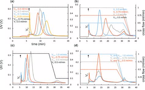 Effect Of Flow Rates On Separation And Retention Time A Focusing