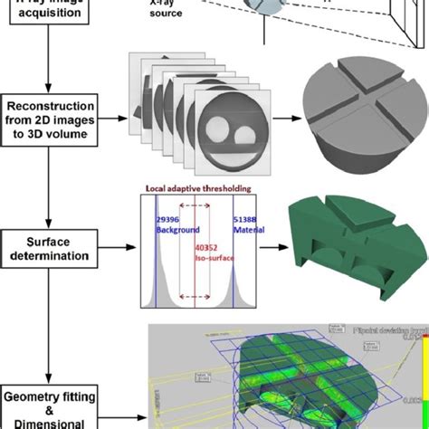 Workflow Chart For The Full Process Of X Ray CT That Includes Download Scientific Diagram
