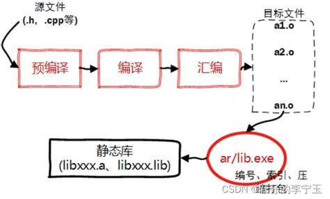【嵌入式系统开发02】gcc生成静态库、动态库的过程与使用方法及实例演训嵌入式 Gcc调用系统动态库 Csdn博客