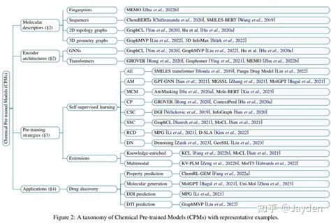 [ijcai 2023] 化学小分子预训练模型 Chemical Pre Trained Models Cpms 首篇综述 知乎