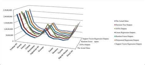 Comparison Of The Actual Values And Station Based Forecast Values