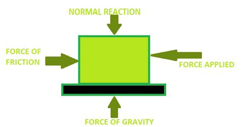 Factors Affecting Friction Geeksforgeeks
