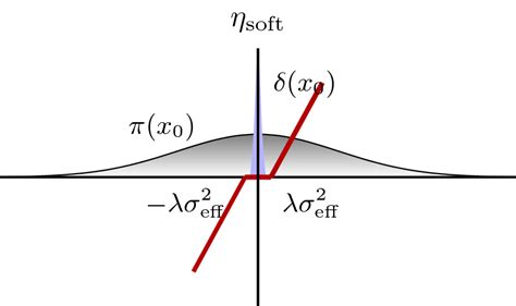 The Soft Thresholding Function In Red Defined In 24 The Non Zero