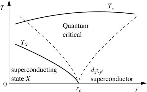 Figure 1 From Renormalization Group Analysis Of Quantum Critical Points In D Wave