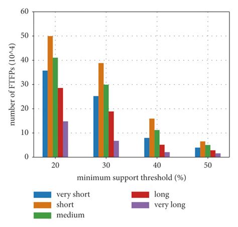 Geolife Dataset Mining Ftfp A ρ 0 4 B ρ 0 6 C ρ 0 8 D Download Scientific Diagram