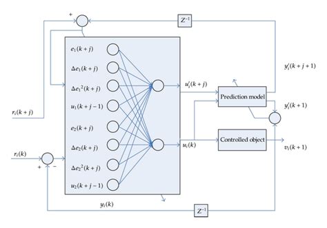 Neural Network Control System Download Scientific Diagram