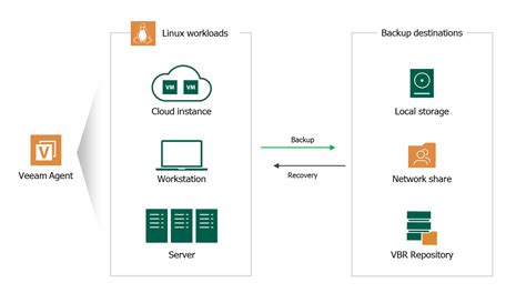 Veeam Backup And Replication Integration