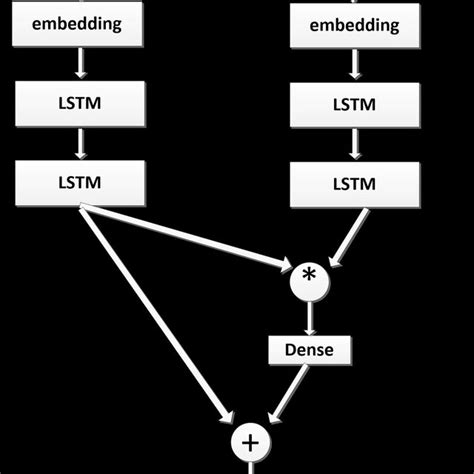 Pdf Two Layers Lstm With Attention For Multi Choice Question Answering In Exams