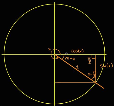 Trigonometry Geometric Proof Of Sin Frac Pi Theta Cos Theta For Theta Frac