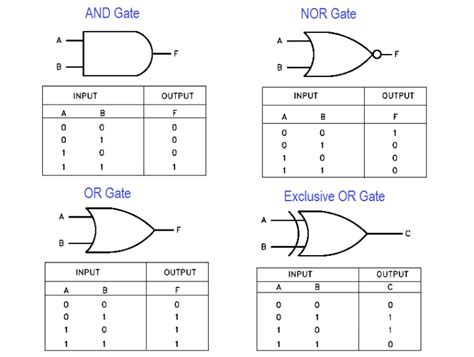 Gates And Truth Table