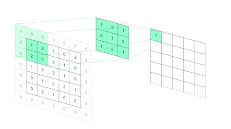 Dnnd 2 Tensors And Convolution Art Tech And Other Nonsense