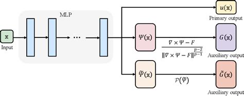 Figure 2 From P Poisson Surface Reconstruction In Curl Free Flow From Point Clouds Semantic