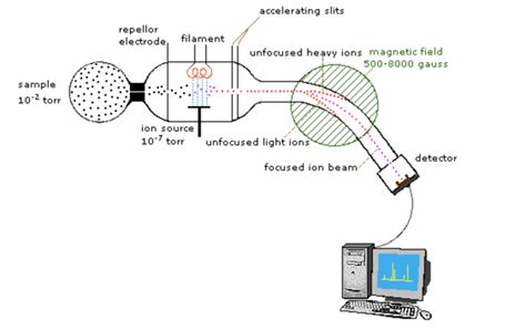 Mass Spectrometry Machine Layout A Process To Analyse Gaseous Ion