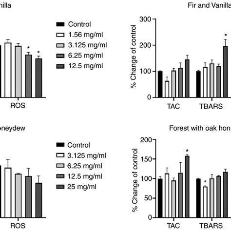 Effects Of The Honeys On Gsh Ros Tac Tbars And Pcarbs Levels In