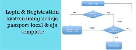 Jsonworld On Linkedin Nodejs Auth App Using Passport Local And Ejs