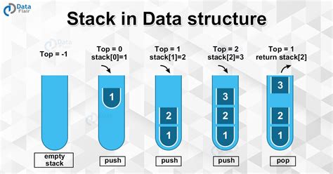 Stack In Data Structure Dataflair